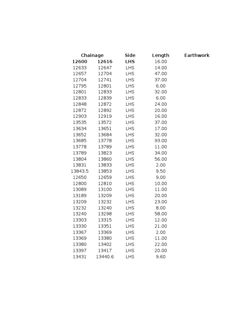 Chainage Side Length Earthwork 12600 12616 LHS | PDF