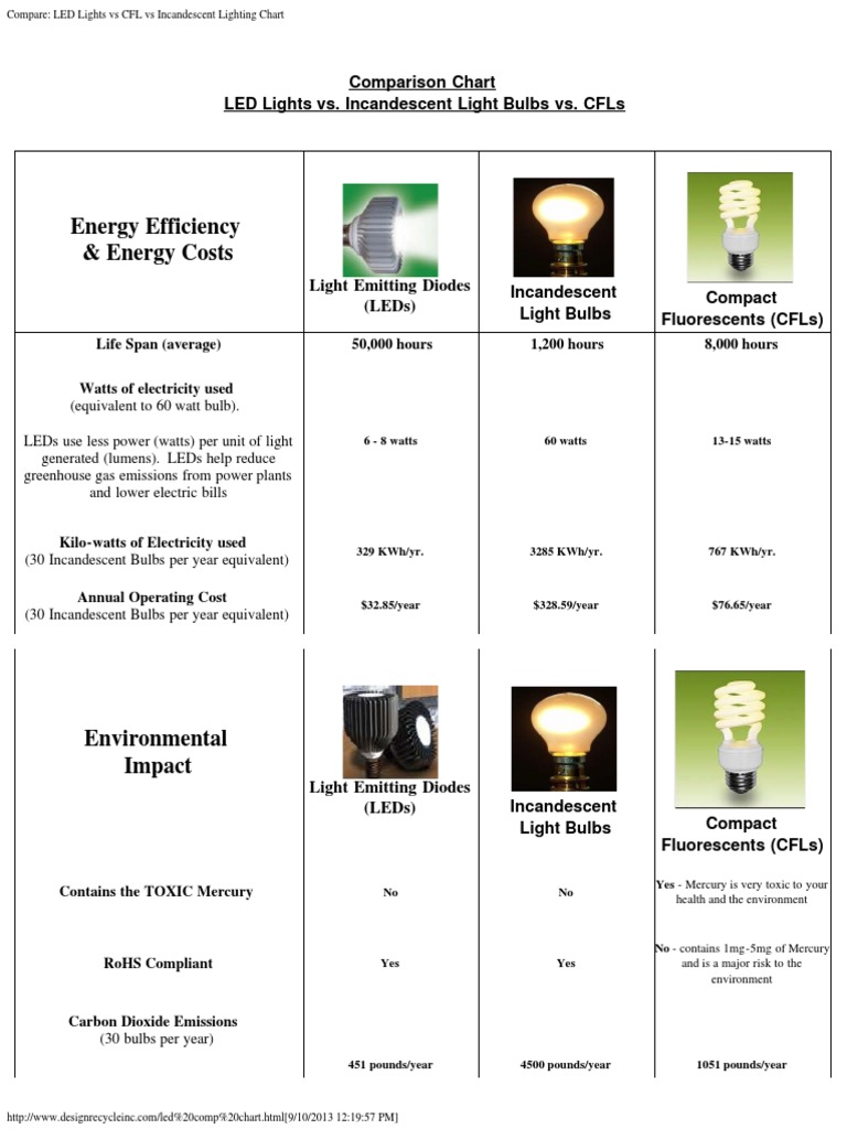 Energy Efficiency & Energy Costs: Comparison Chart Led Lights vs ...
