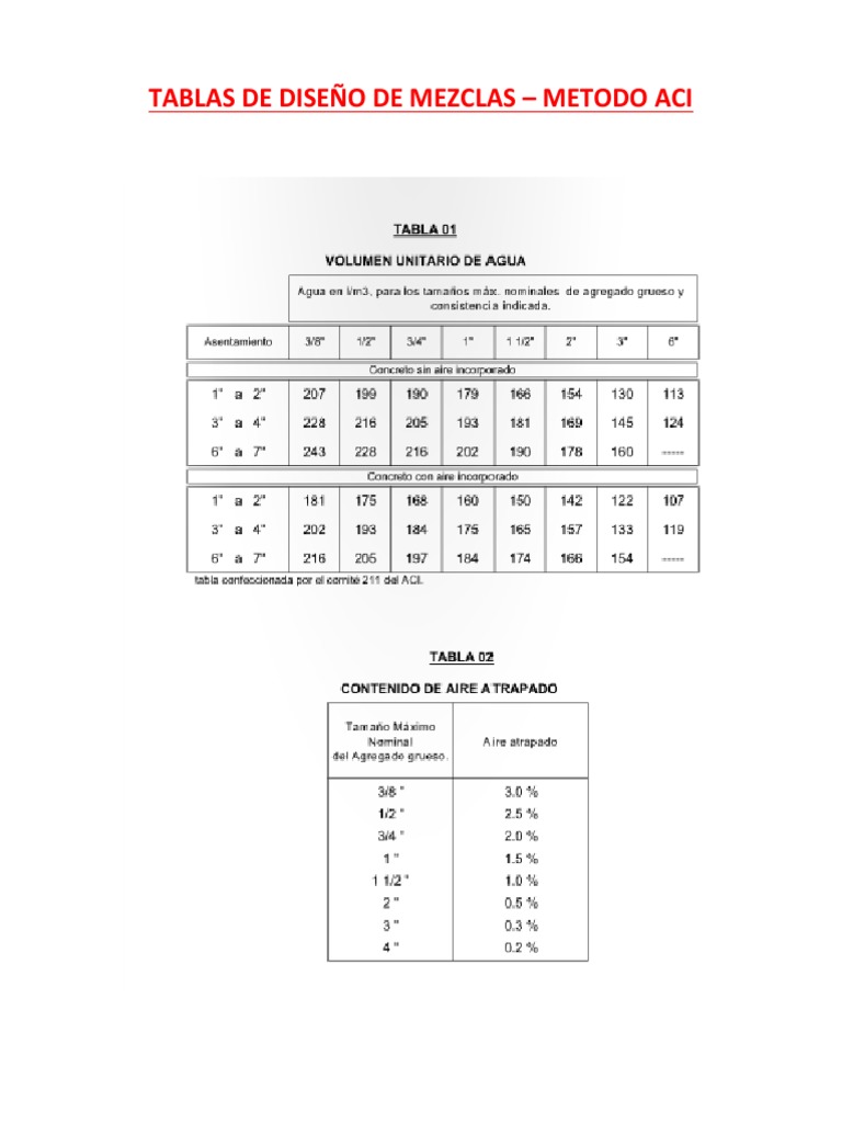 TABLAS DE DISEÑO DE MEZCLAS DE CONCRETO - ACI.pdf