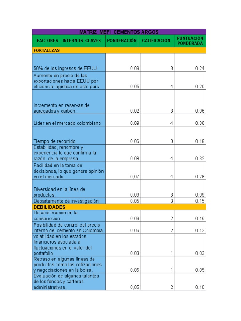 Proceso Matriz Mefi | PDF