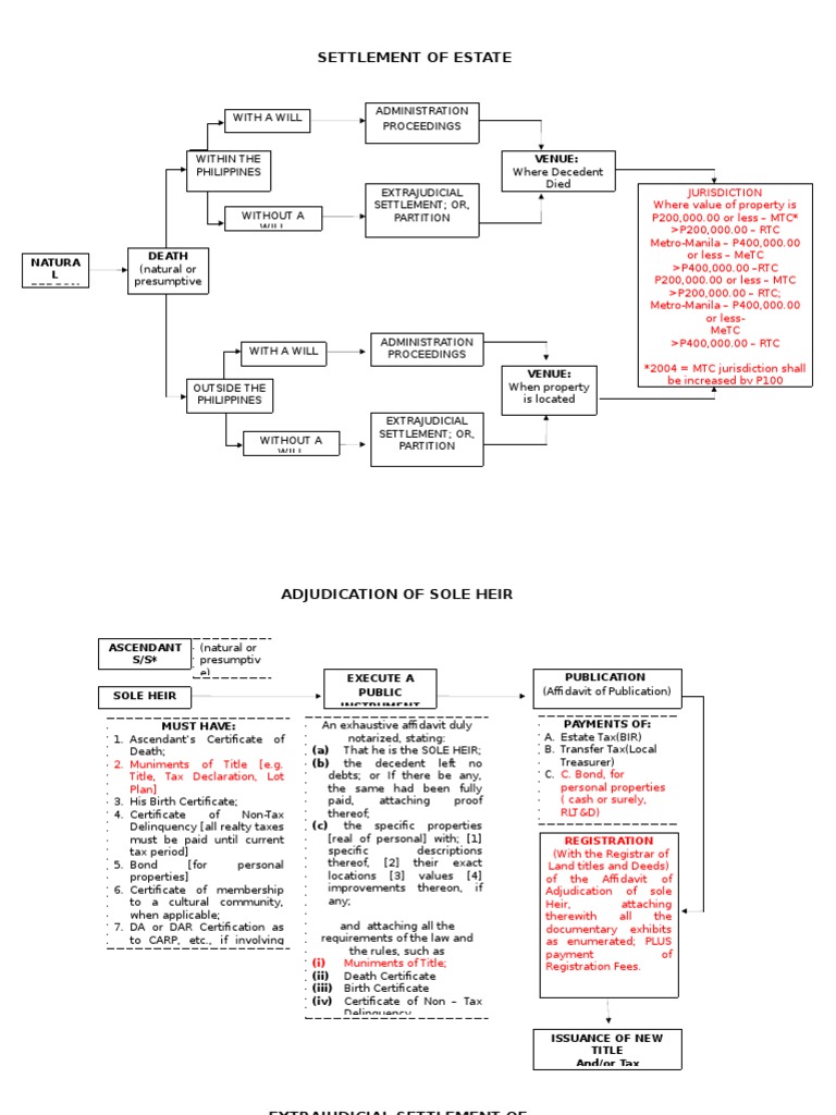 Diagram | PDF | Will And Testament | Probate