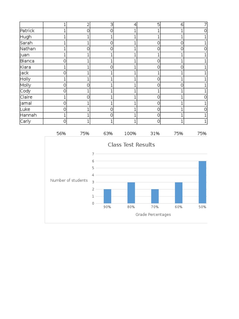 Class Test Results: Number of Students | PDF