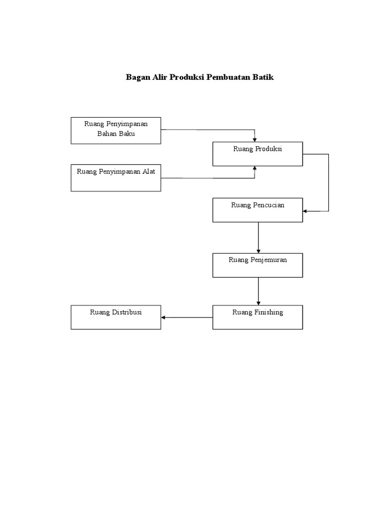 Diagram Alir Proses Pembuatan Batik | PDF