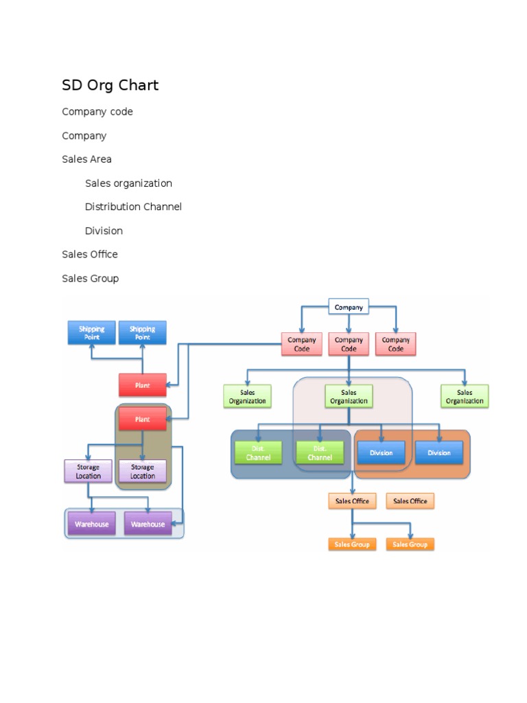 SD Org Chart: Company Code Company Sales Area Sales Organization ...