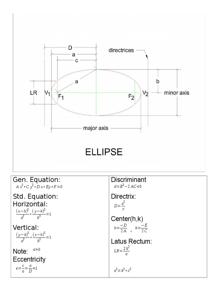 Gen. Equation: Std. Equation: Horizontal: Discriminant Directrix | PDF ...