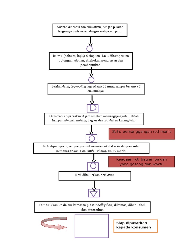 Diagram Alir Roti (Haccp) | PDF