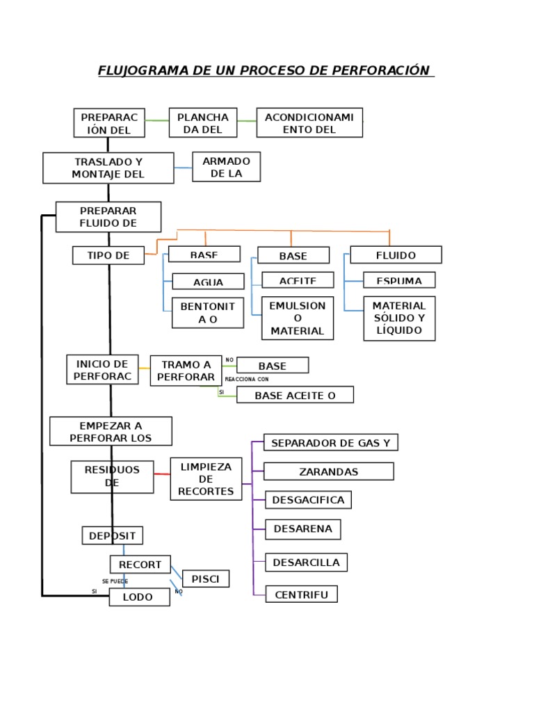 Flujograma de Un Proceso de Perforación