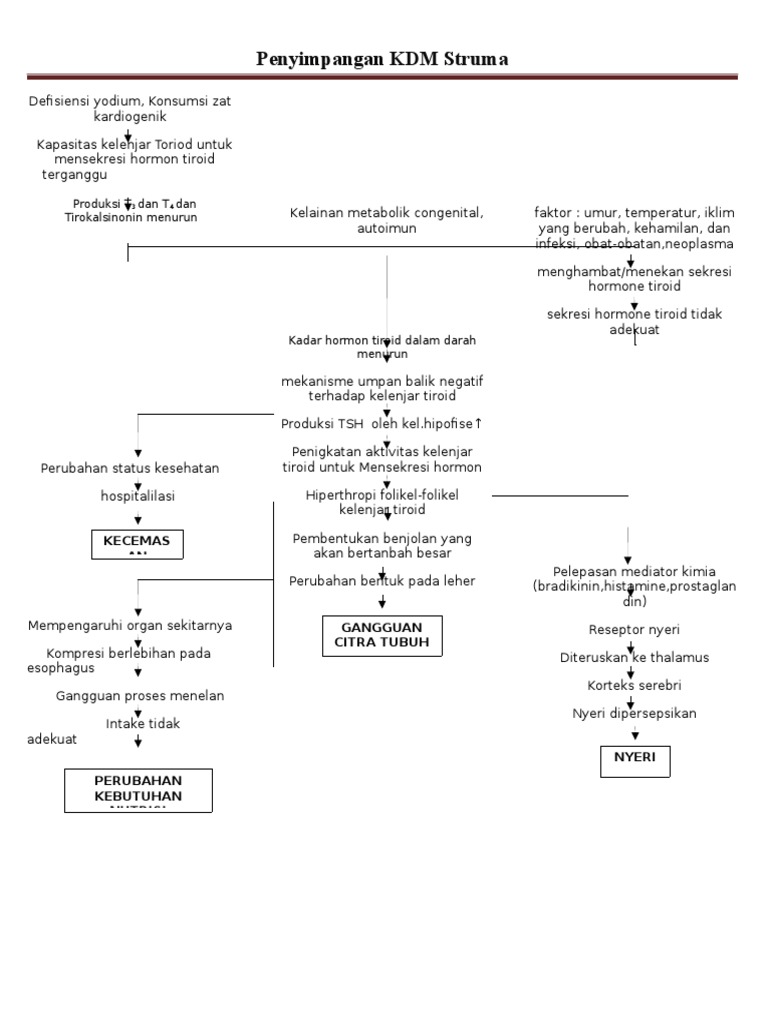Pathway Askep Struma | PDF