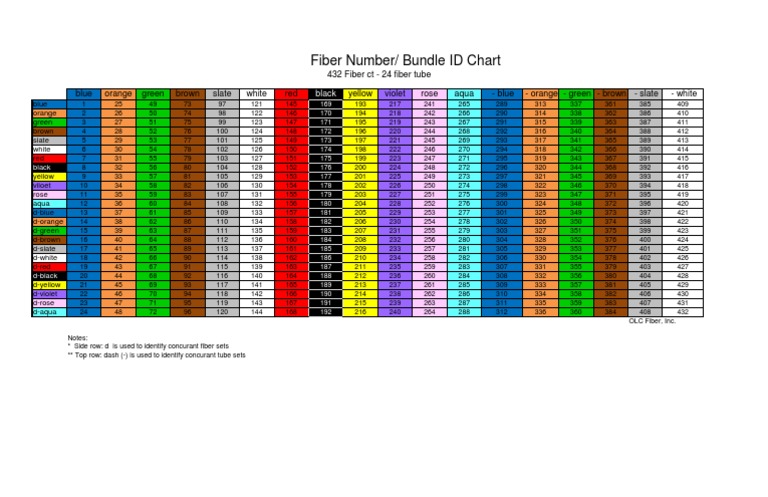 Fiber Number/Bundle ID Chart: A detailed reference for identifying 432 ...