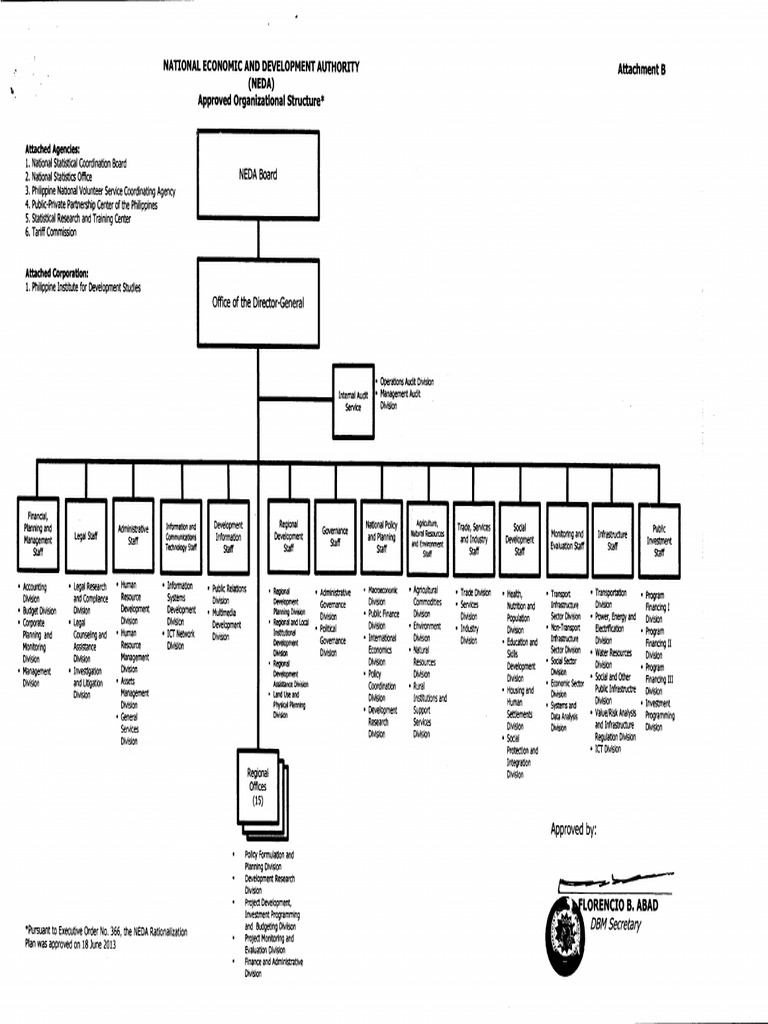 NEDA Approved Organizational Structure | PDF
