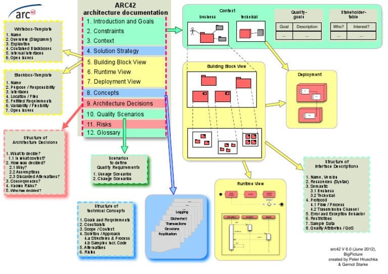 Arc42 BigPicture v60 en - Graffle | PDF