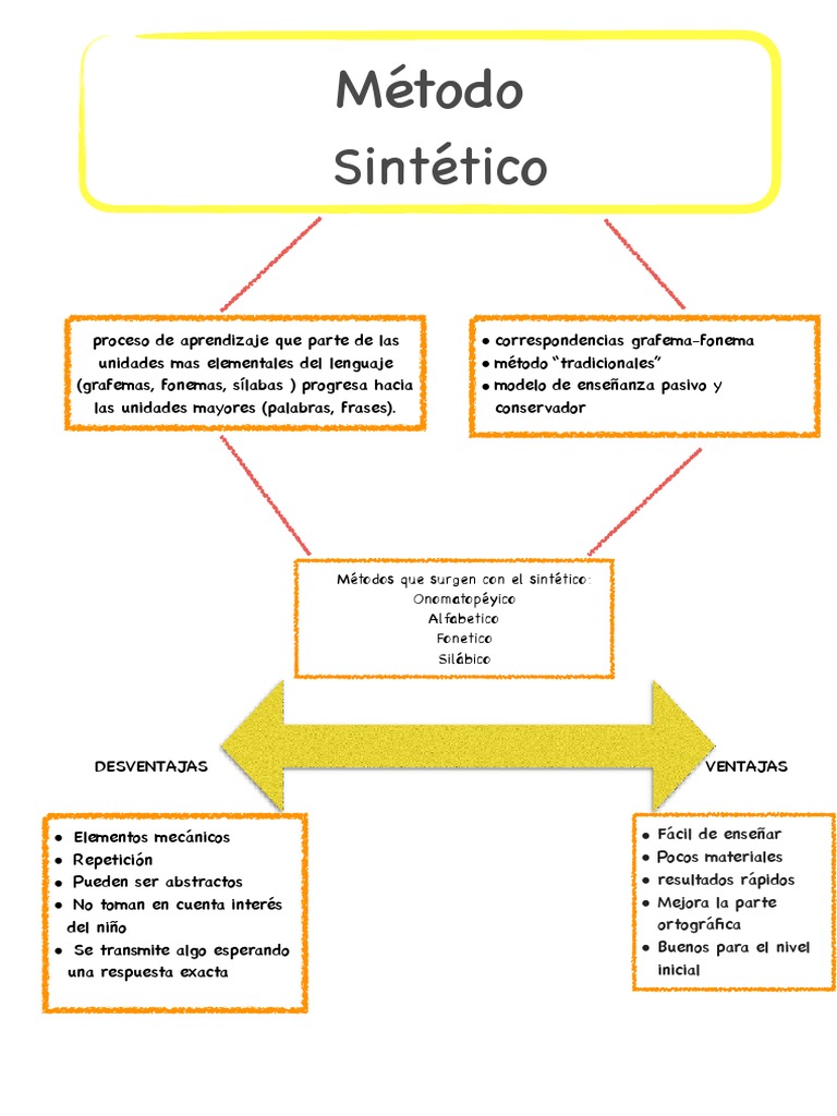 Método Sintético: Ventajas y Desventajas | PDF | Crecimiento personal y ...