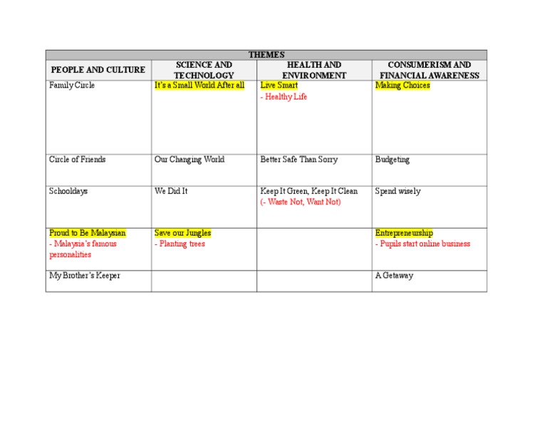 Edited KSSM English Form 1 Themes | PDF | Home & Garden | Wellness