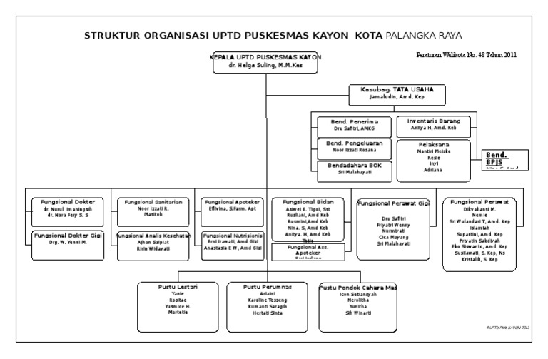 Struktur Organisasi Uptd Kayon by Name | PDF