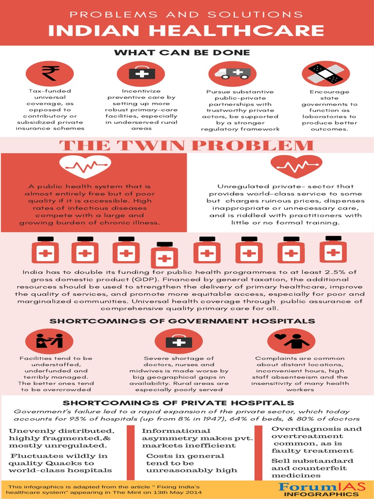 Indian Healthcare Problems | Health System | Health Care