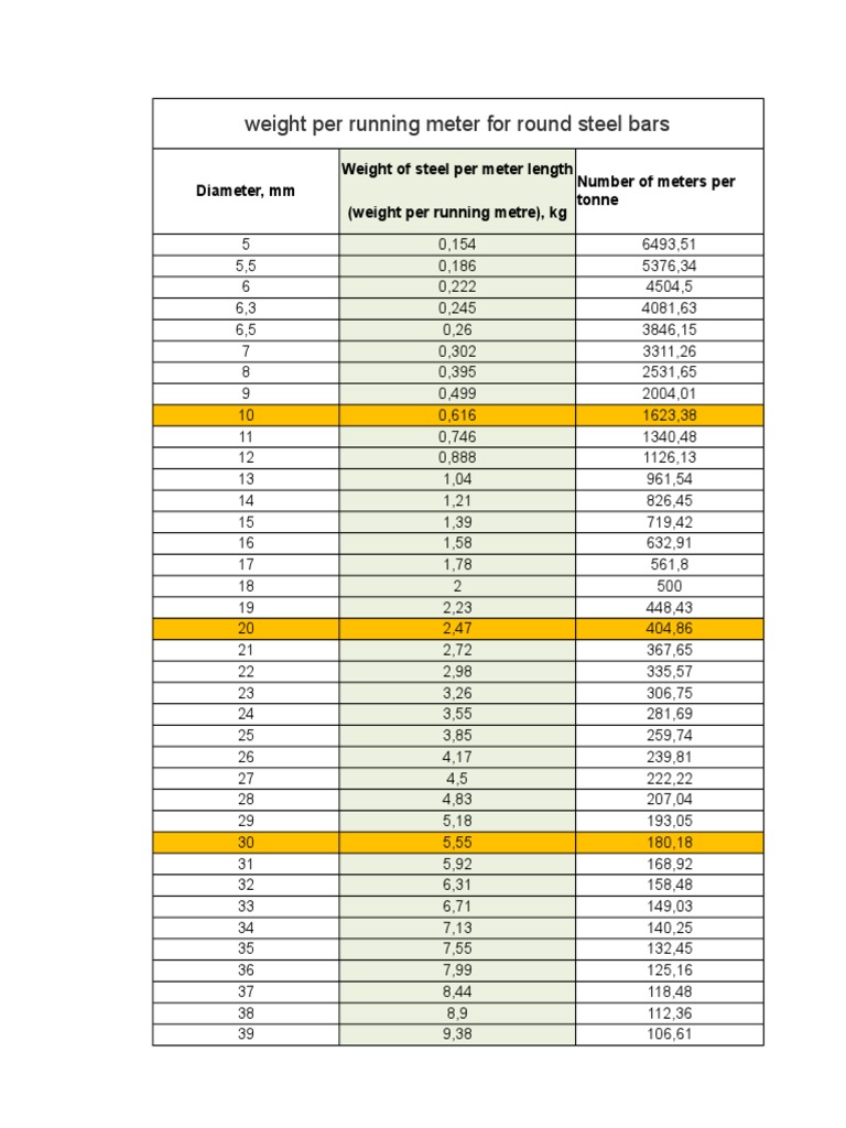 Standard Weight of Steels | PDF | Technology & Engineering