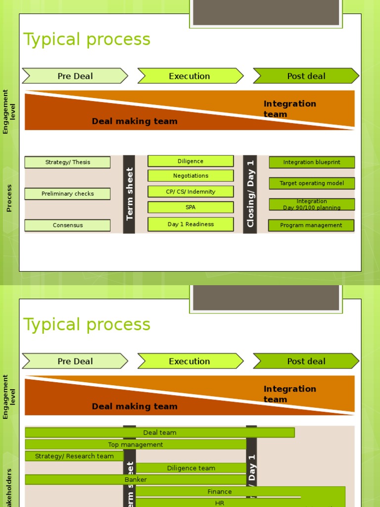 Typical Process: Pre Deal Execution Post Deal | PDF