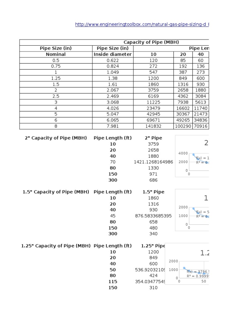 Gas Pipe Sizing Notes | PDF | Technology & Engineering