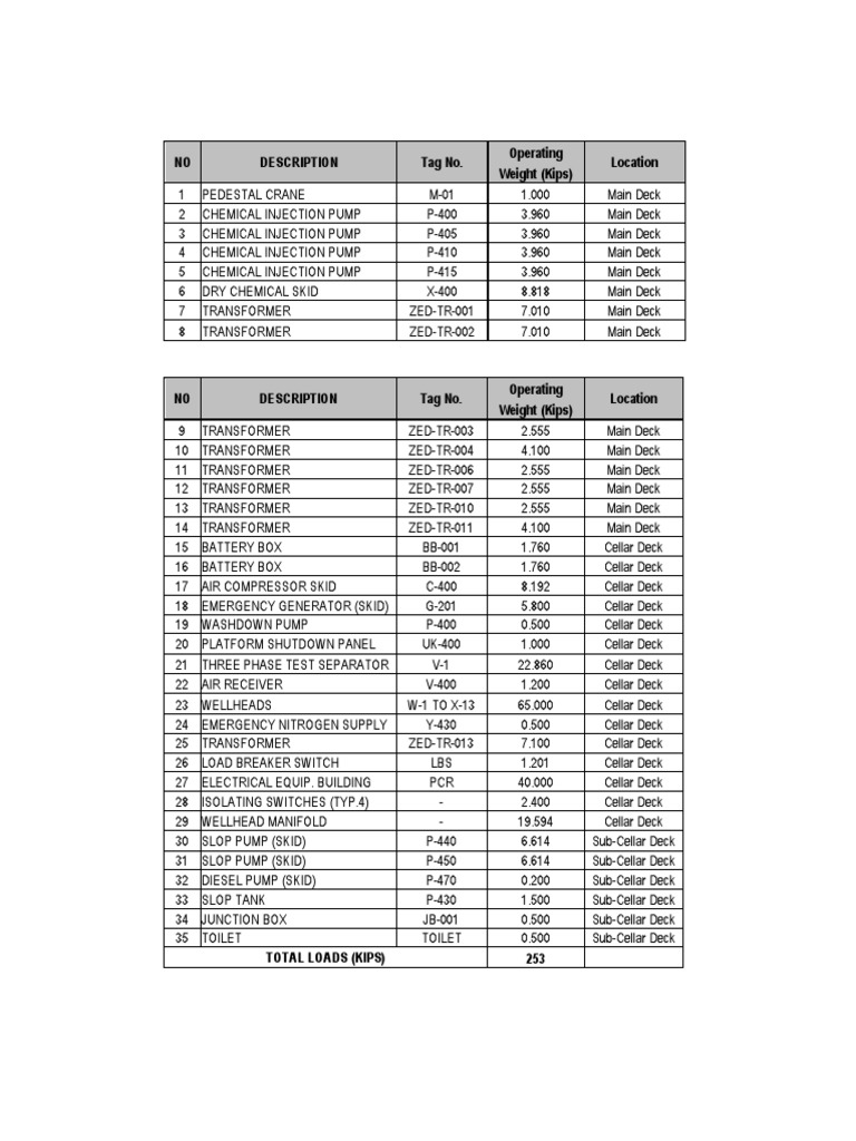 NO Description Tag No. Operating Location Weight (Kips) | PDF