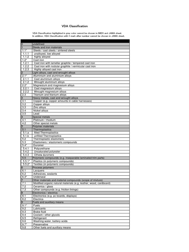VDA Material Classification Restrictions | PDF | Computers | History