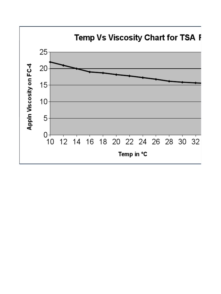 Temp Vs Viscosity Chart For TSA Paint | PDF | Teaching Methods & Materials | Technology ...