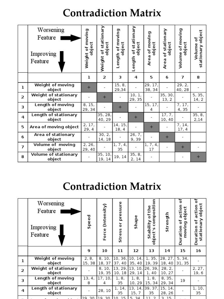 TRIZ Contradiction Matrix | Accuracy And Precision | Strength Of Materials