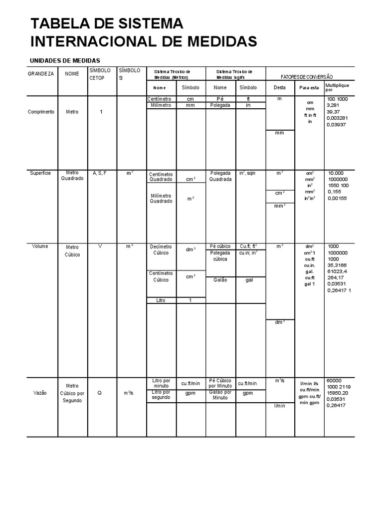 Tabela de Sistema Internacional de Medidas | PDF