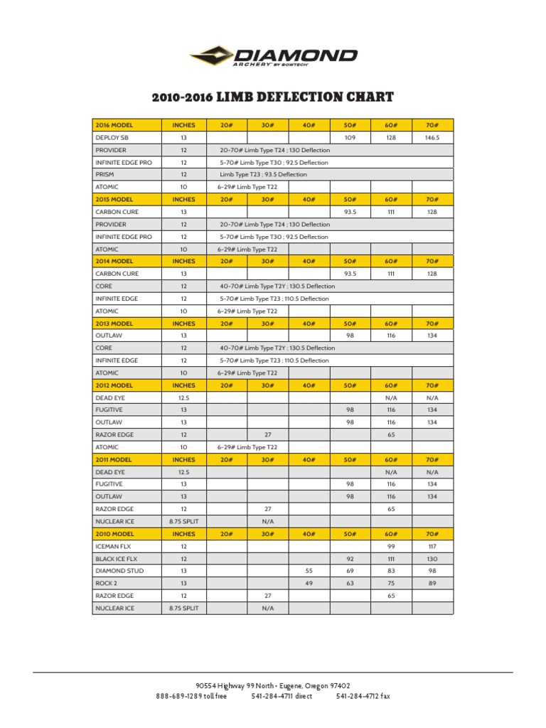 Limb Deflection Chart 2010-2016 | PDF