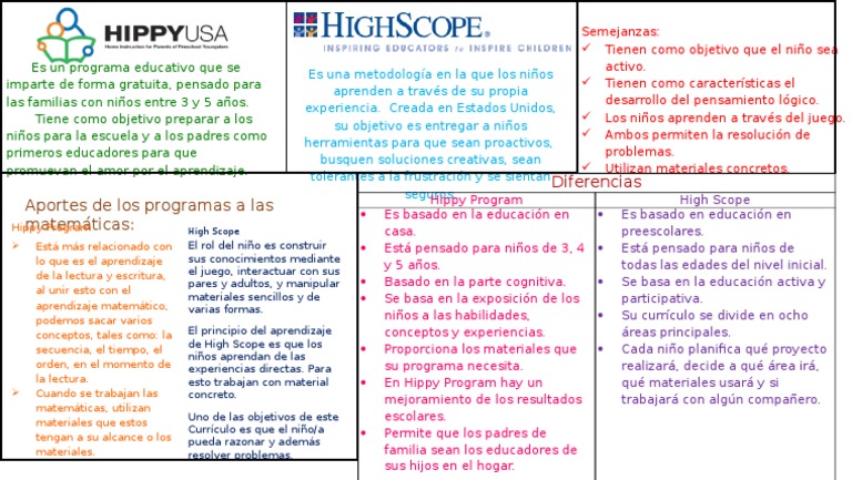 High Scope y Hippy Program Logico Mat | PDF