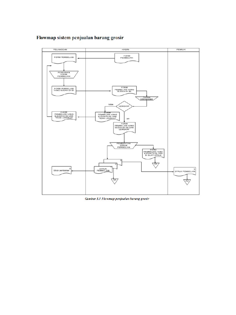 Flow Chart Sistem Penjualan Sederhana | PDF