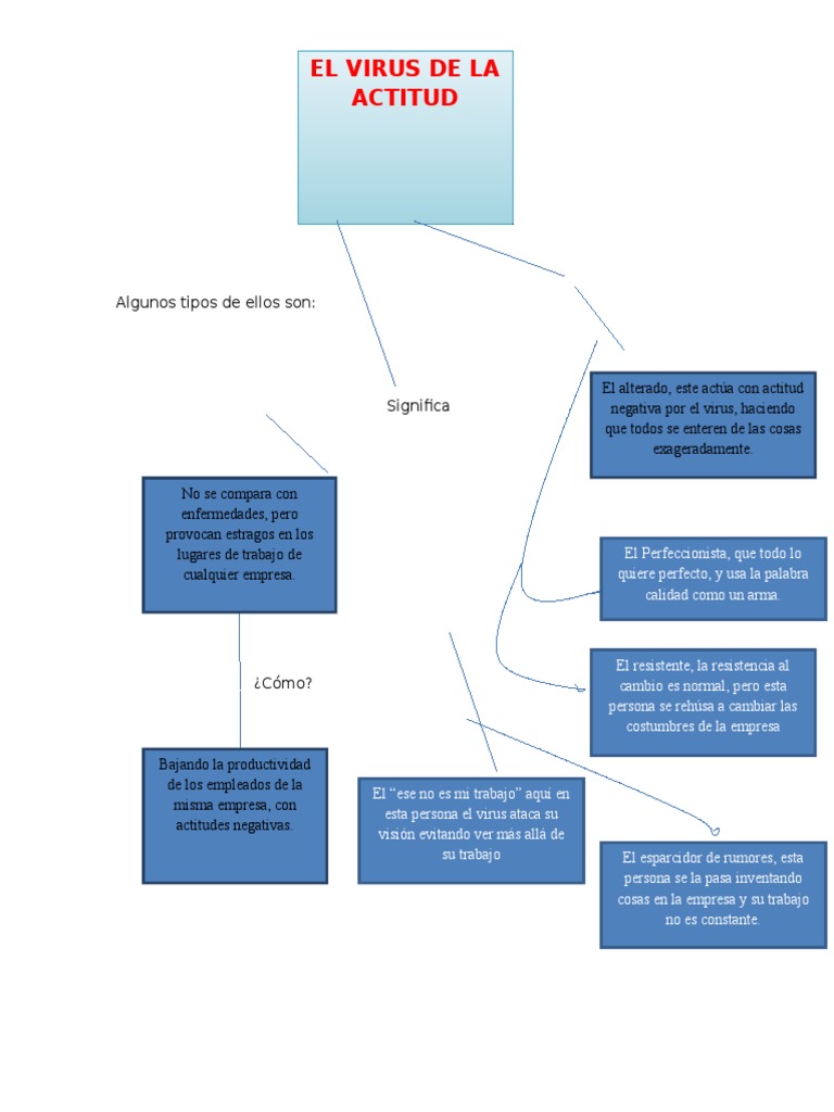 El Virus de La Actitud - Mapa Conceptual | PDF