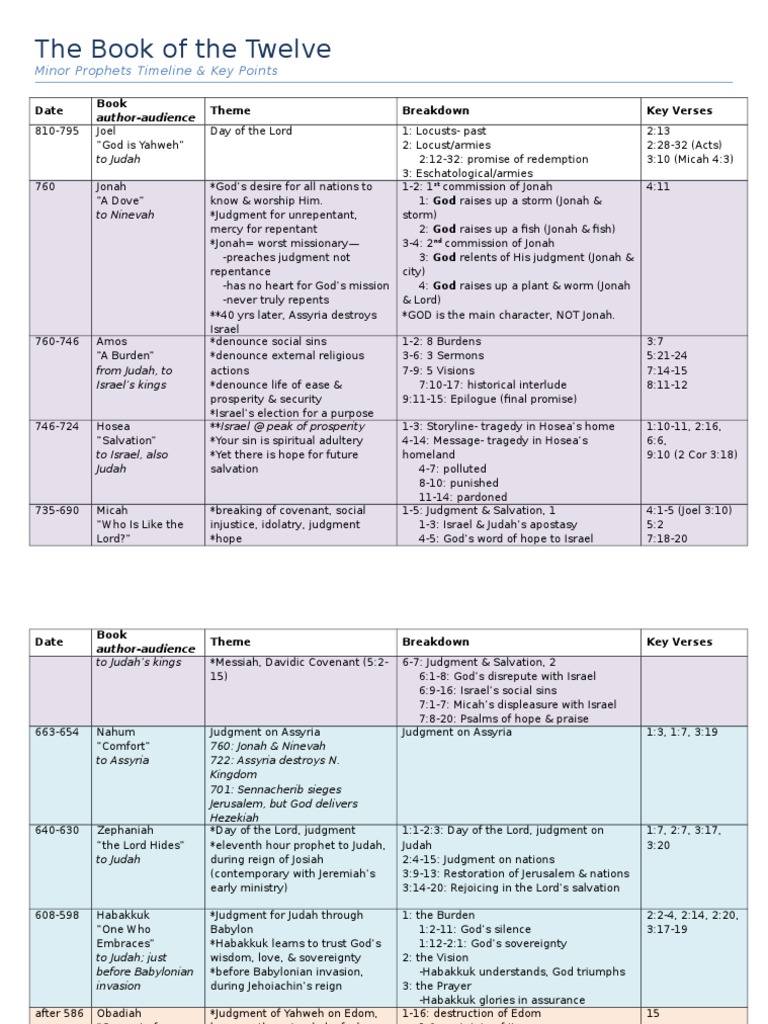 Minor Prophets- Timeline & Key Points | Twelve Minor Prophets | Salvation
