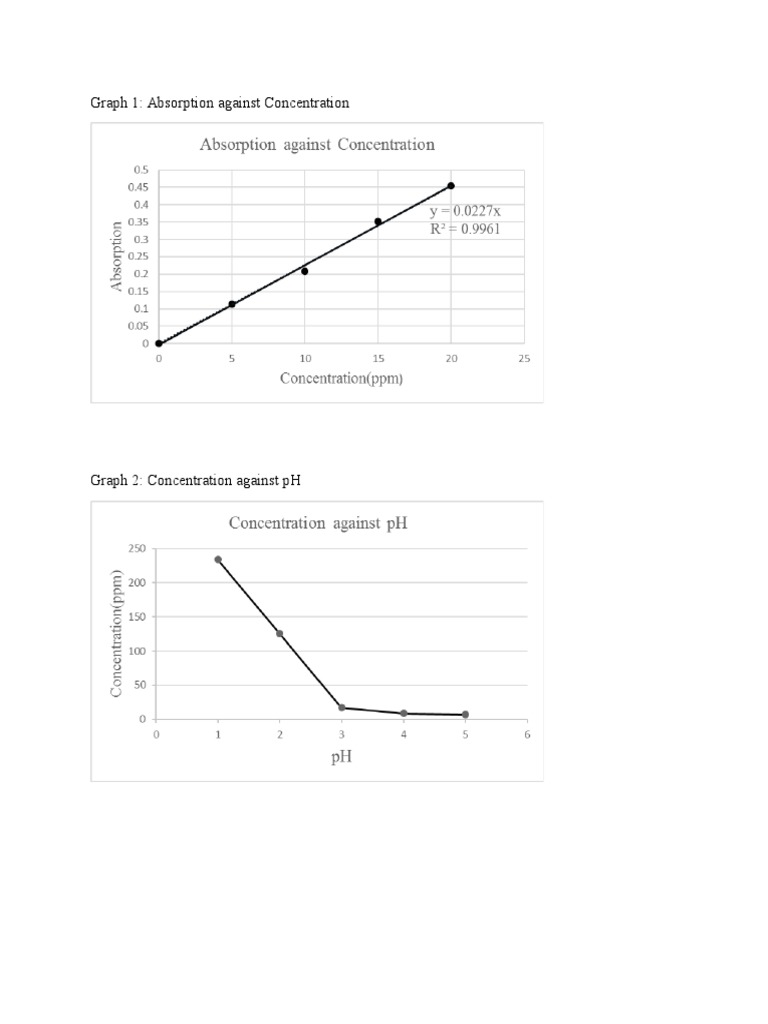 Graph 1: Absorption Against Concentration | PDF