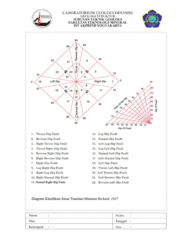 Diagram Klasifikasi Sesar Translasi Menurut Rickard, 1927: 11. Normal ...
