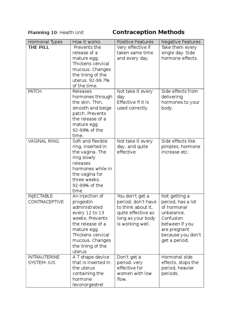 Contraception Table | PDF | Birth Control | Urology