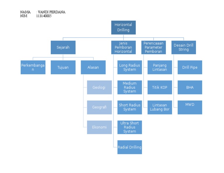 Flowchart Horizontal Drilling | PDF
