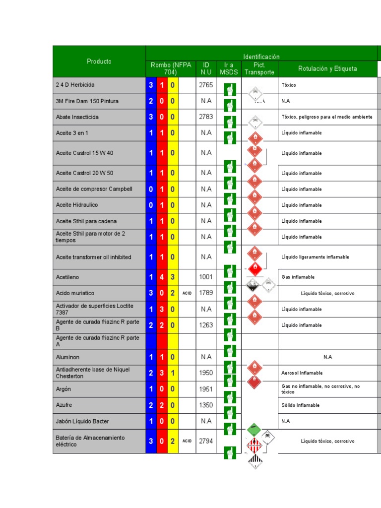Producto Identificación Hoja Rombo (NFPA 704) ID N.U Ira Msds Pict ...