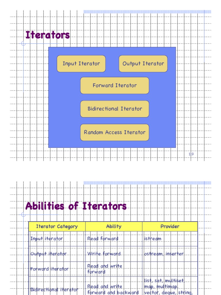 Iterators Input Iterator Output Iterator Pdf Constructor Object Oriented Programming