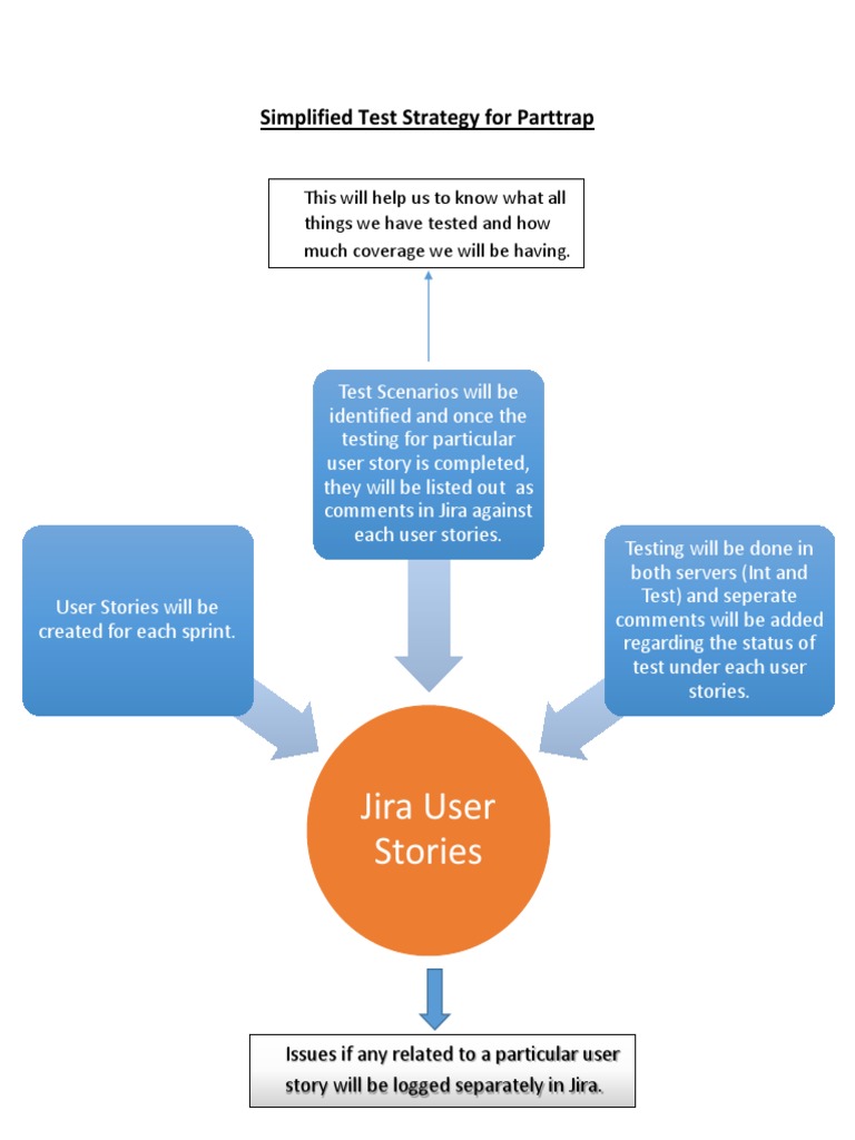 Simplified Test Strategy | PDF
