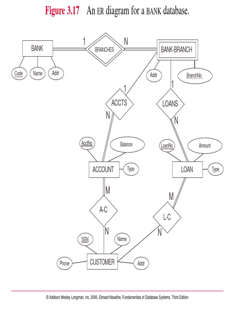 ER Diagram for Bank Database | PDF
