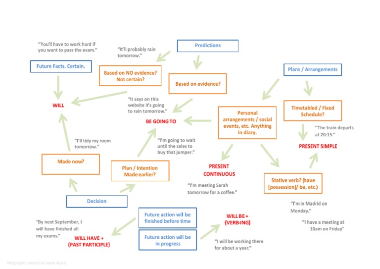 Future Tenses Infographic | PDF