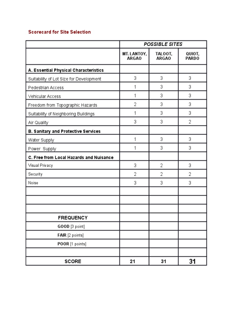 Scorecard For Site Selection | PDF