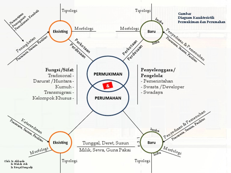 Diagram Karakteristik Perumahan Dan Permukiman | PDF