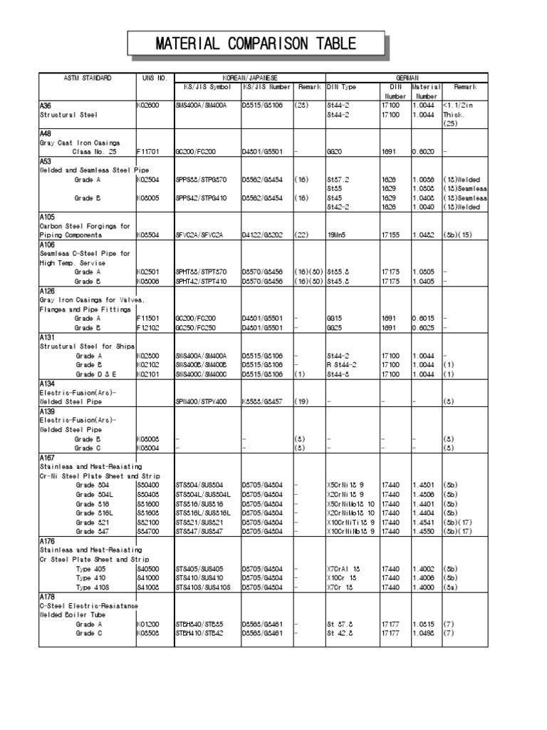 Material Comparison | PDF
