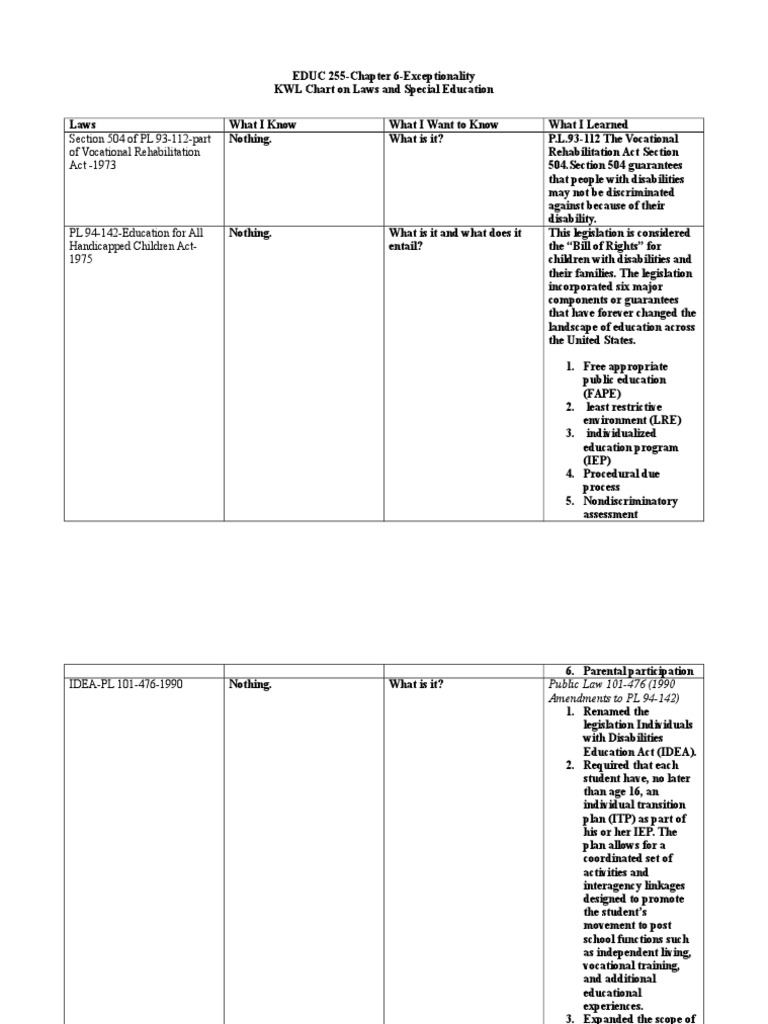 Chapter 6-Special Education Laws Chart - KWL Chart | PDF | Government ...