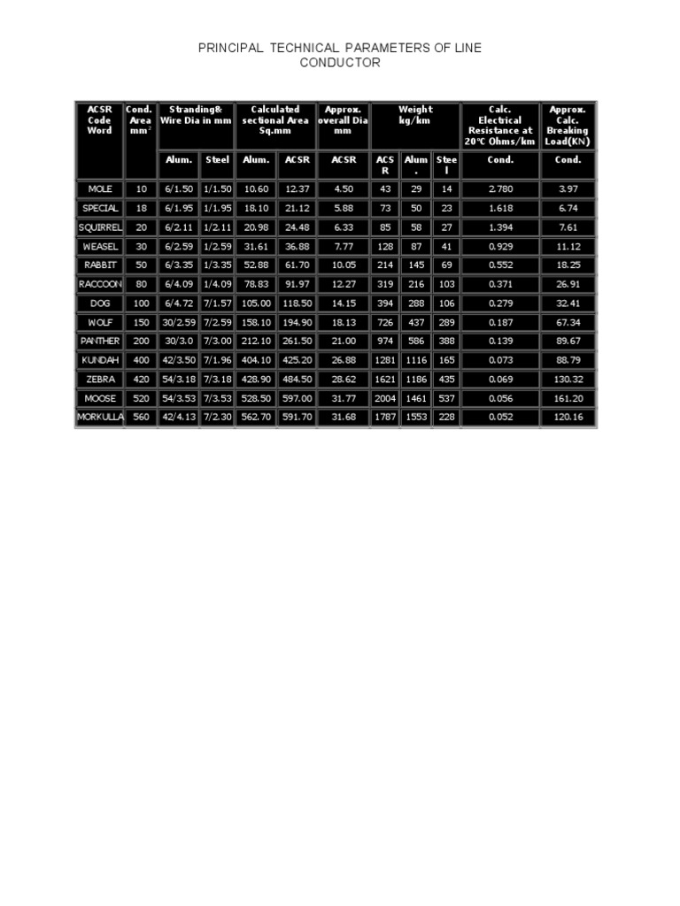 ACSR Conductor Specifications and Data | PDF