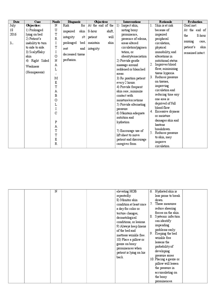 Revised Impaired Skin Integrity | PDF