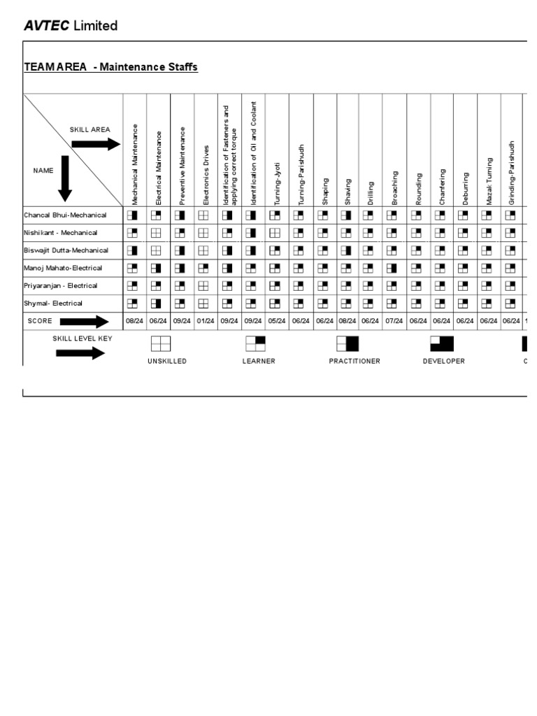 AVTEC Limited Maintenance Staff Skills Assessment and Training Report | PDF