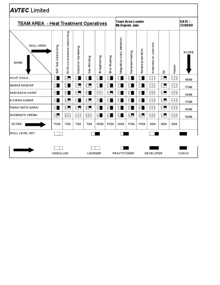 Heat Treatment Skill Matrix | PDF