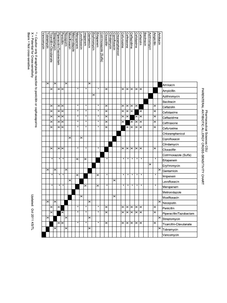 Antibiotic Cross-Sensitivity Chart | PDF